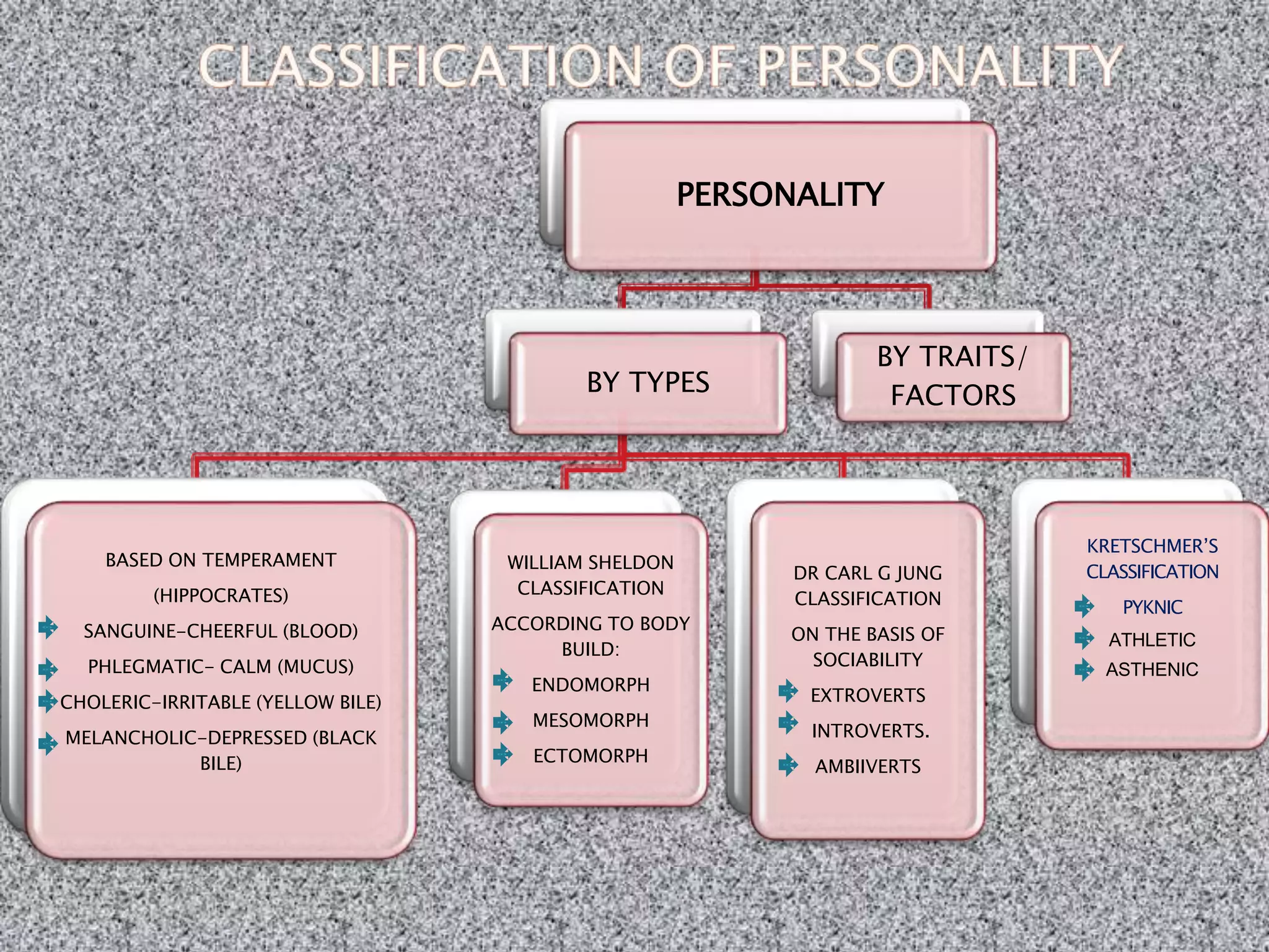 Psychology personality ppt-i year dgnm | PPTX