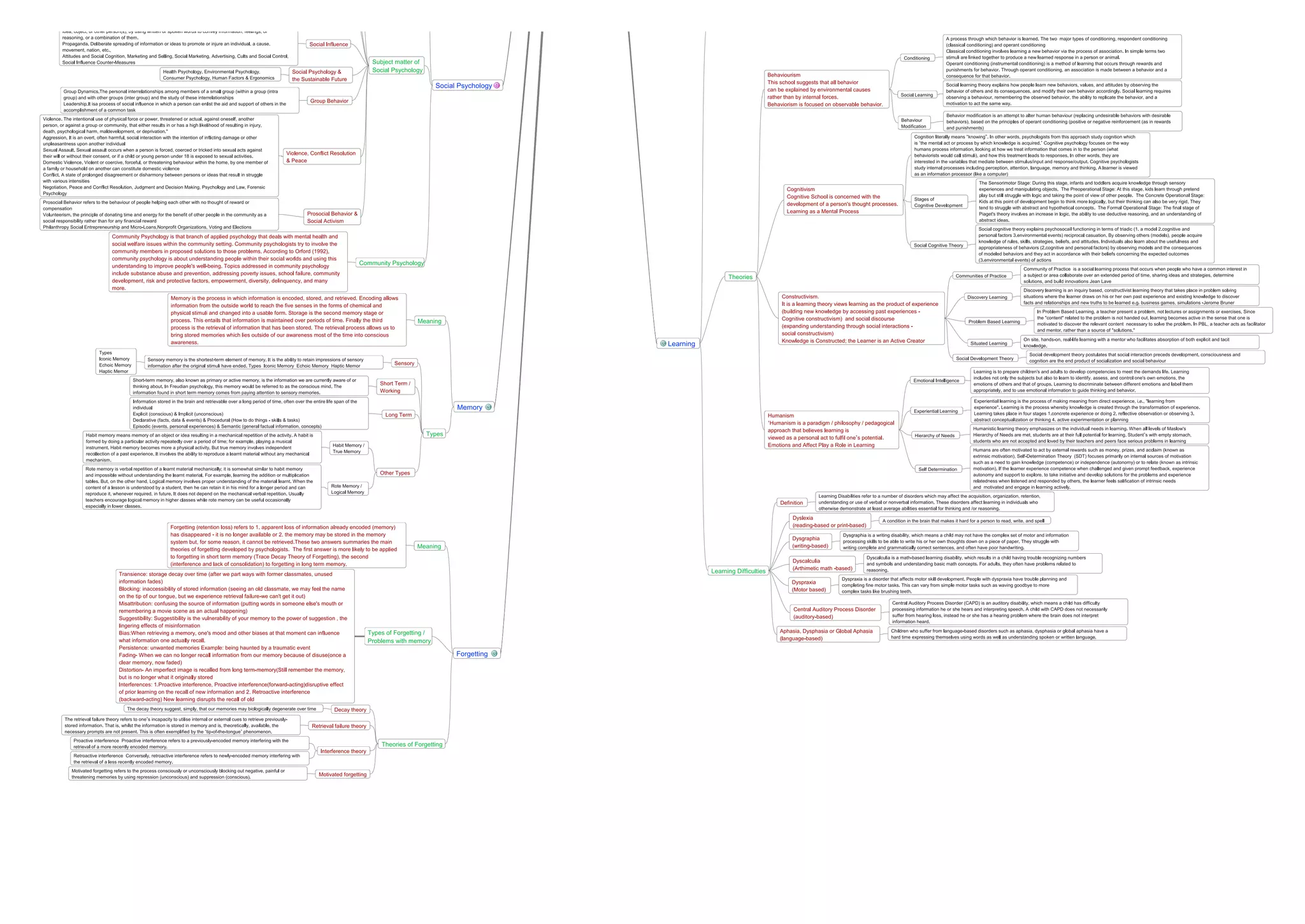 Psychology for Social Workers - Mind map | PPT