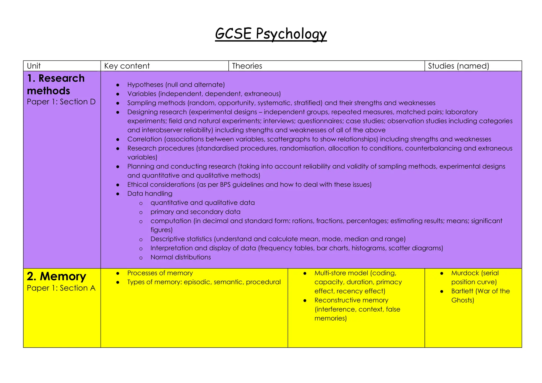 Psychology KS4 | PDF