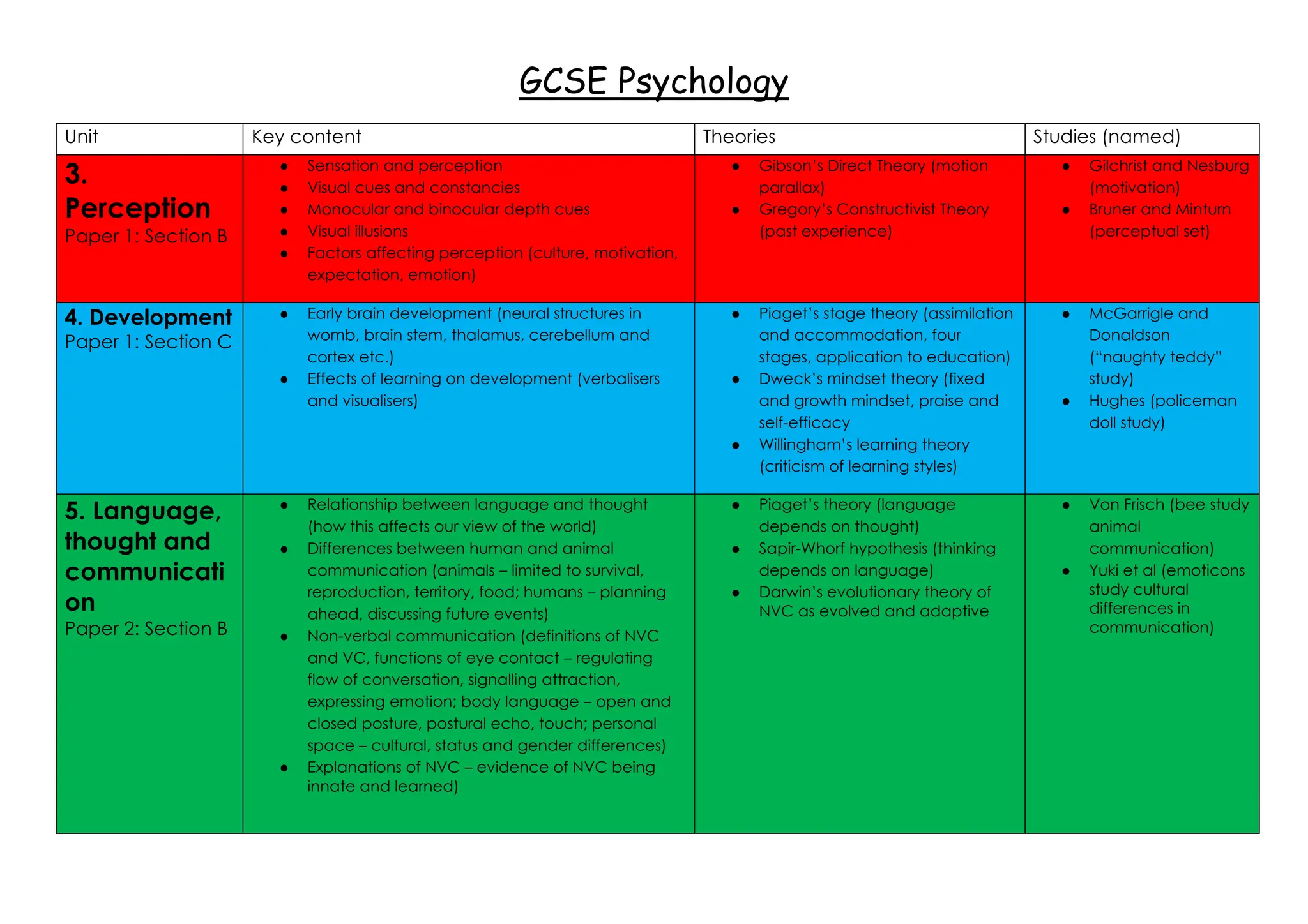Psychology KS4 | PDF