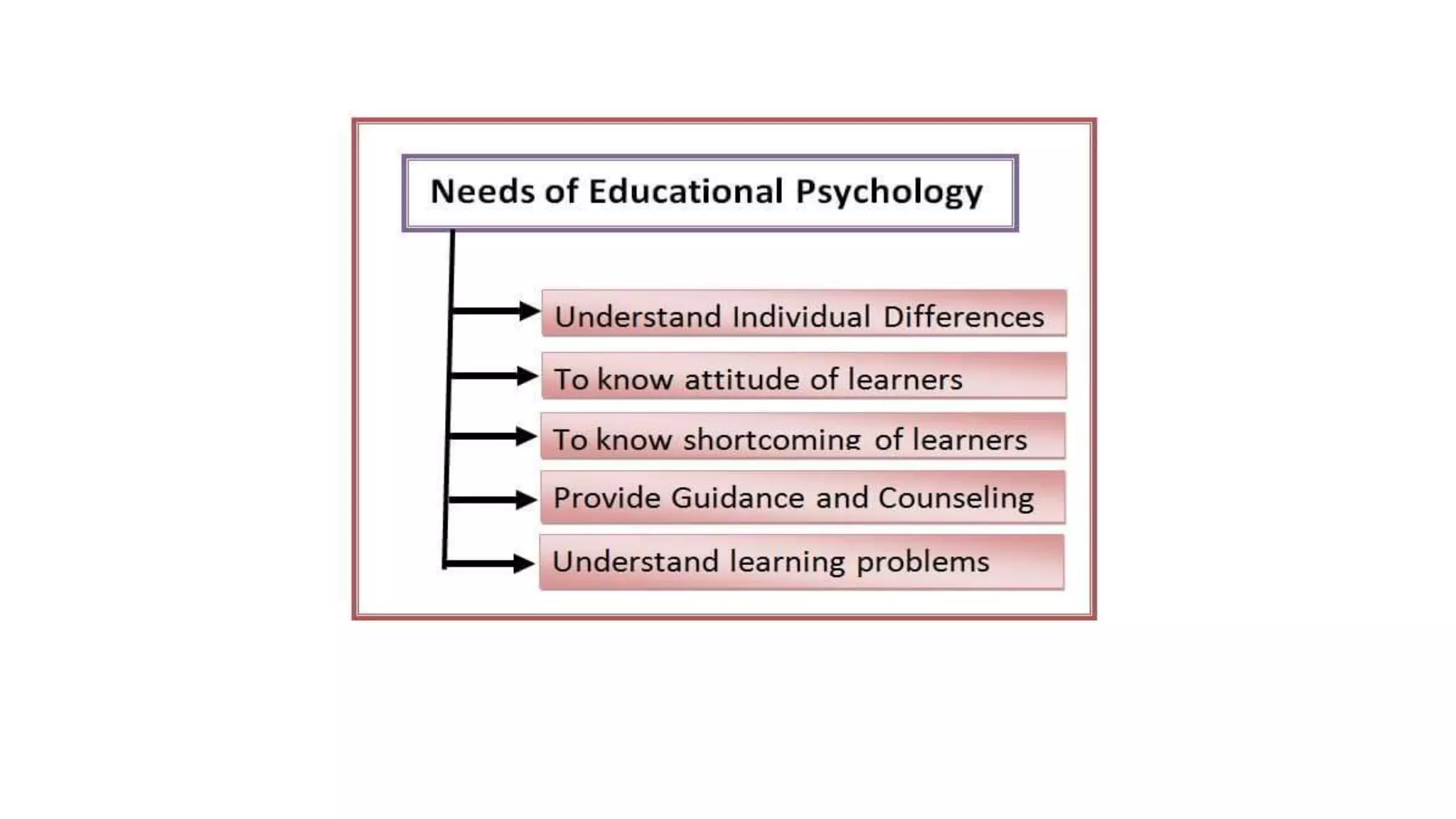 Psychology Meaning, Definition and Nature of Educational Psychology.pptx