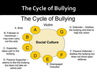 The Psychology of Bullying. Statistics & Societal Response Ireland. By ...