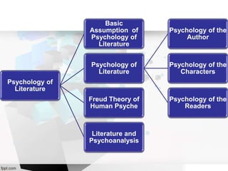Psychology of literature | PPTX
