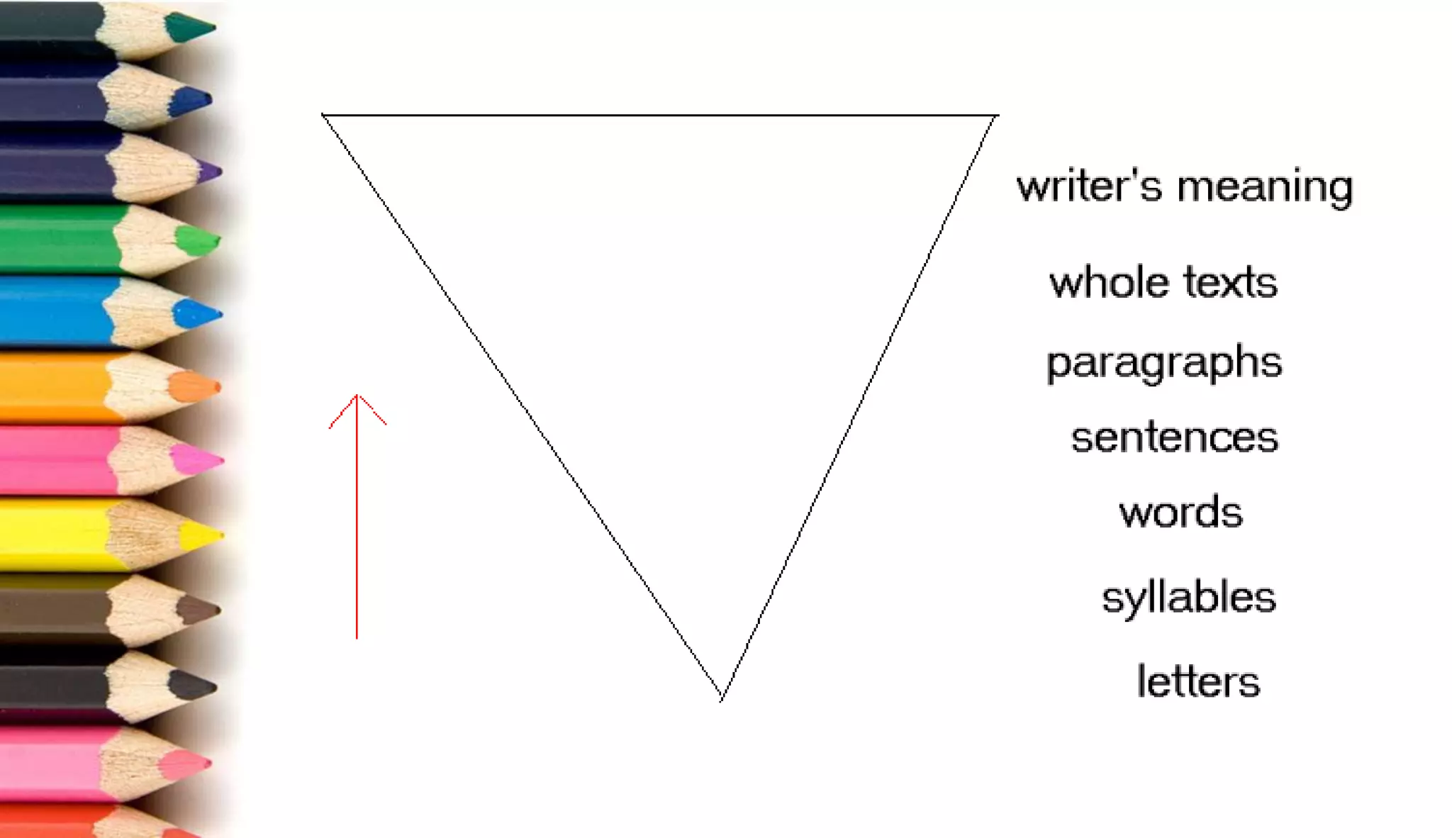 Gough's Reading model | PPTX