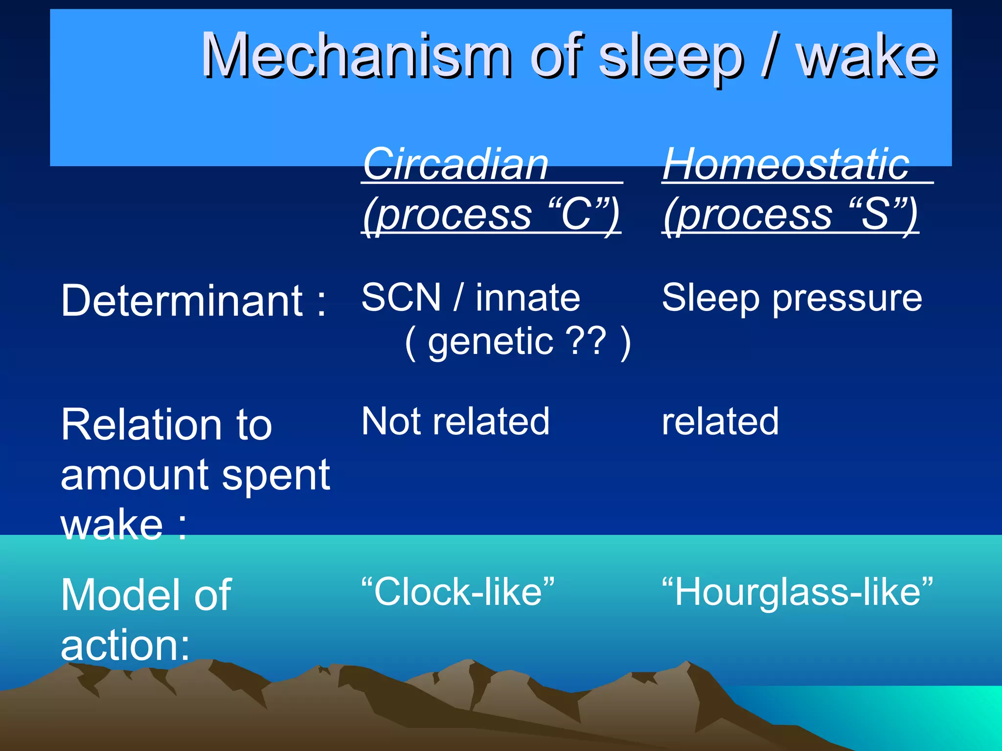 Psychology of Sleep ~ Prof. Dr. Tarek Asaad | PPT
