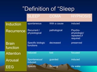 Psychology of Sleep ~ Prof. Dr. Tarek Asaad | PPT