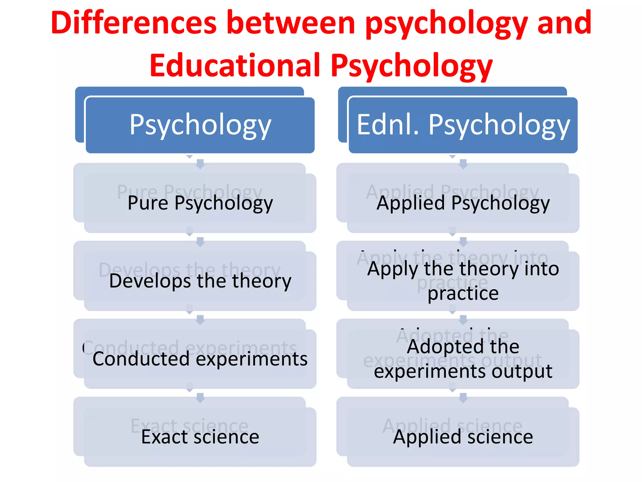Educational Psychology- Brief History, introduction, meaning and ...