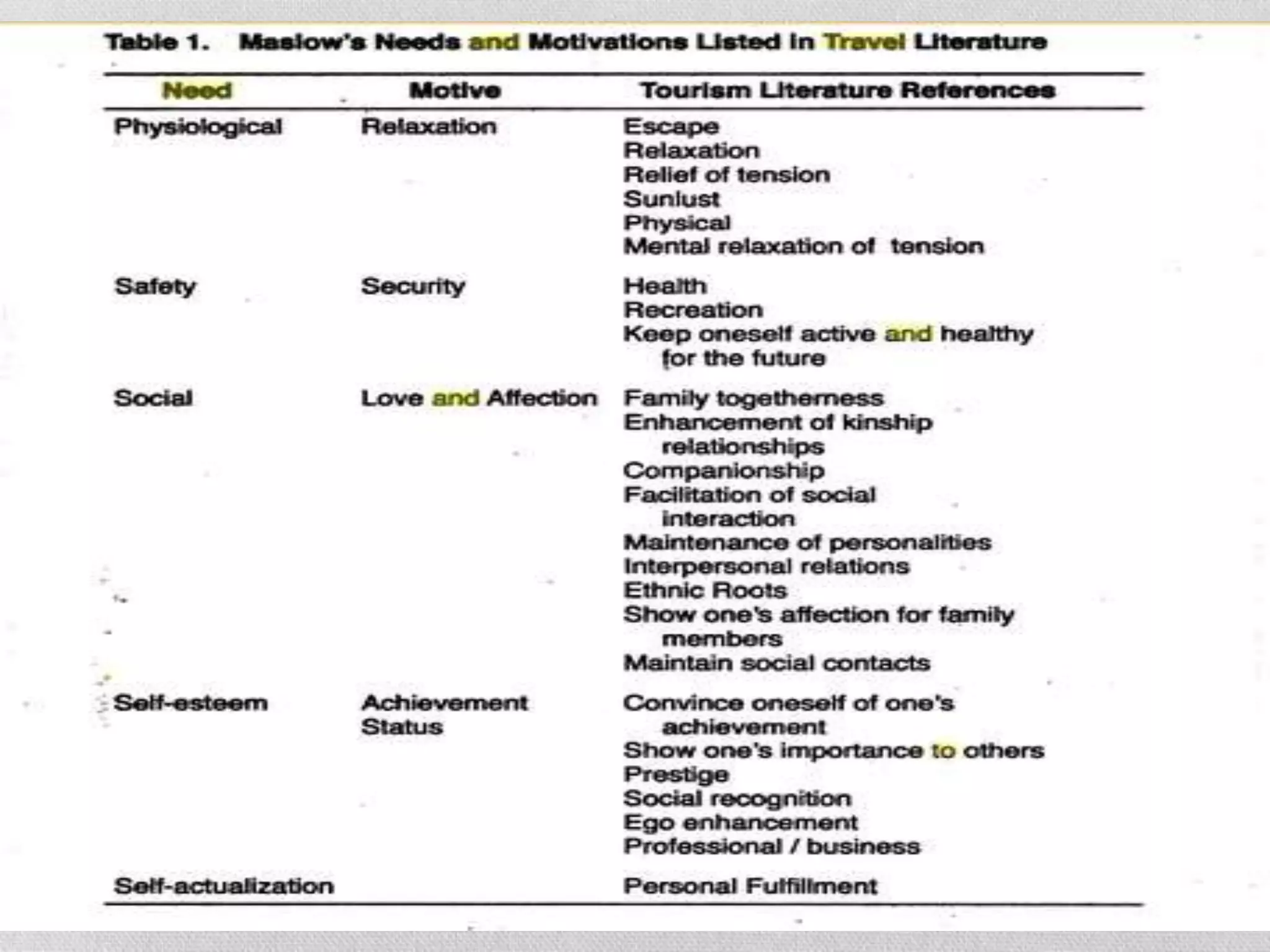 Psychology of travel: Motivation of travel | PPTX