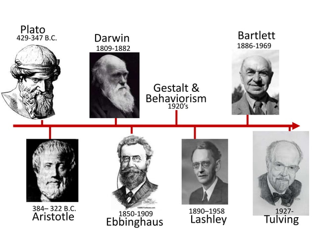 Psychology, Philosophy & Memory | PPT