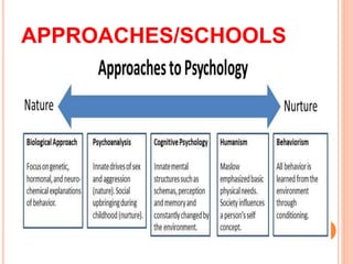 INTRODUCTION TO PSYCHOLOGY | PPTX