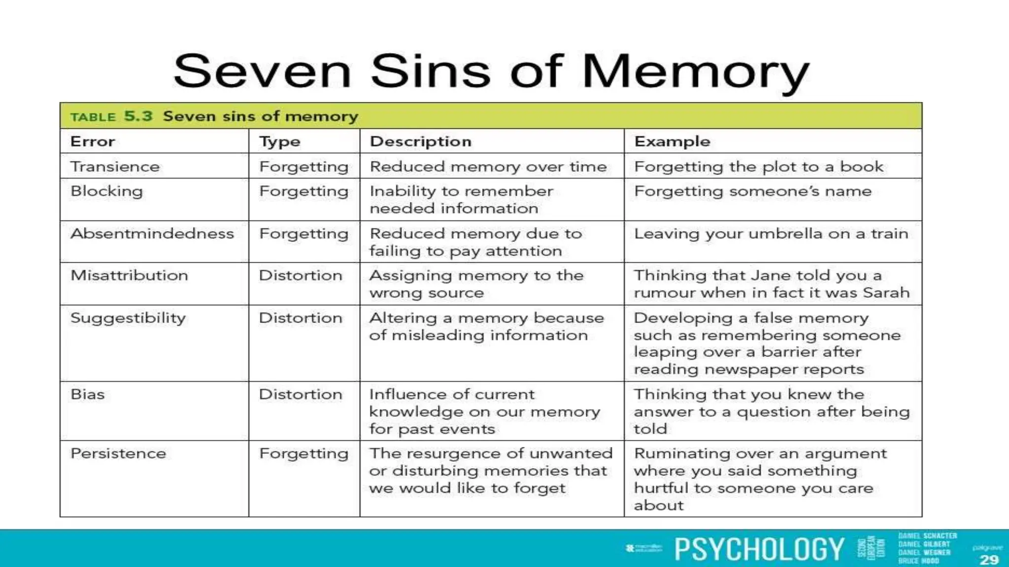 Memory, Its Components, Its Types, Seven Sins of Memory, Strategies to ...