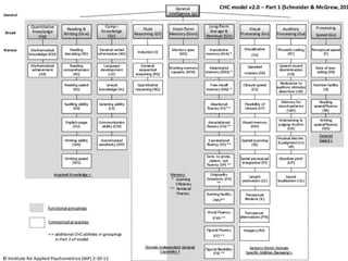 Psychology CHC Model | PPTX