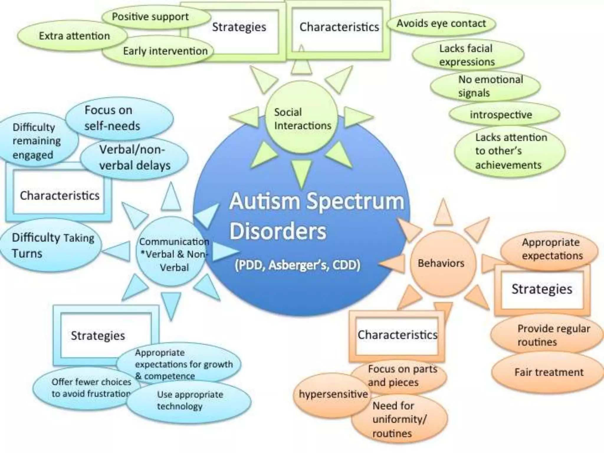 Autism Spectrum Disorder | PPTX