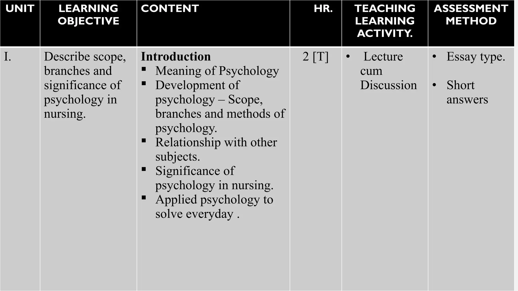 Psychology sub introduction. ppt in psychology subject | PPT