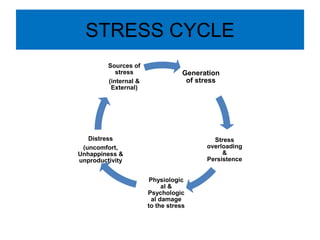 psychologyunit-iv-stress-200611074309.pdf | Diseases and Conditions ...