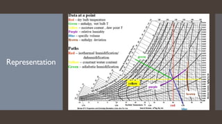 Climatology - Understanding Psychometric Chart.pptx