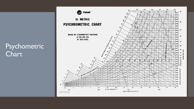 Climatology - Understanding Psychometric Chart.pptx