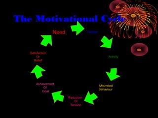 Psychology: Motivation,Types of Motivation & Theories of Motivation | PPT