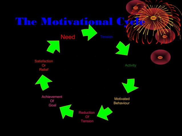 Psychology Motivation Types Of Motivation Theories Of Motivation Ppt