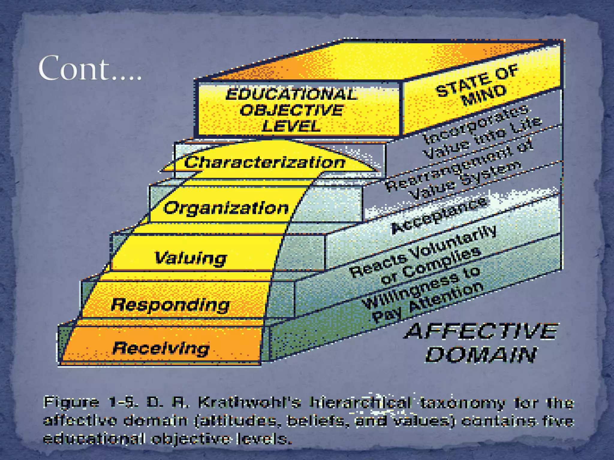 Psychomotor and affective domain of blooms' taxonomy | PPTX
