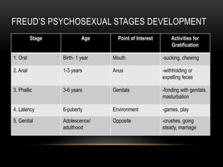 Sigmund Freud Theory Of Psychosexual Development