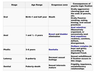 Freuds Psychosexual Stages Of Development