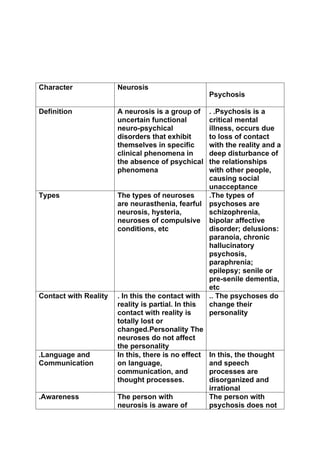 psychosis and neurosis.docx (DIFFERENCE) | DOCX