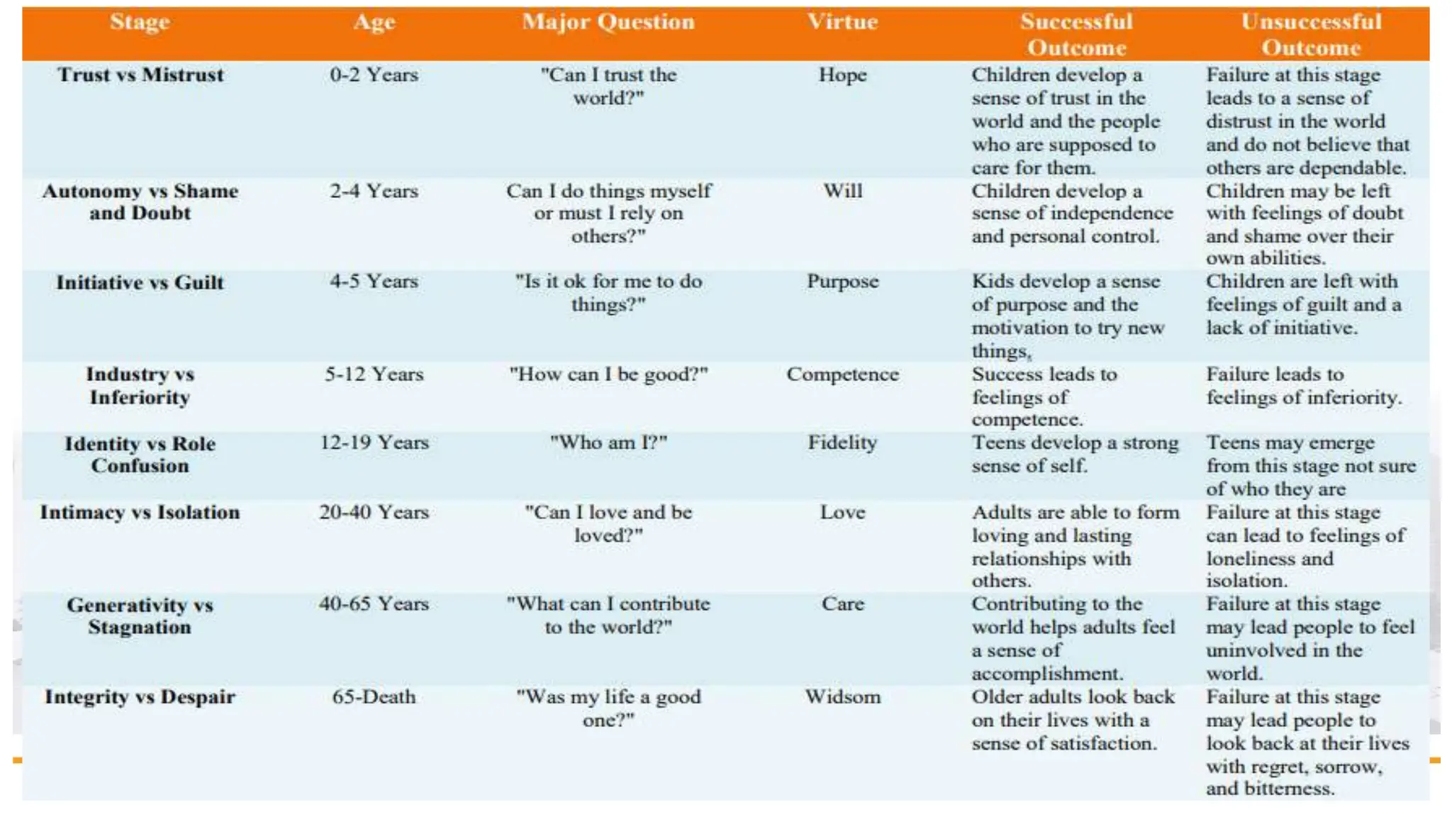 Developmental theory: Psychosocial and Cognitive theory.pptx