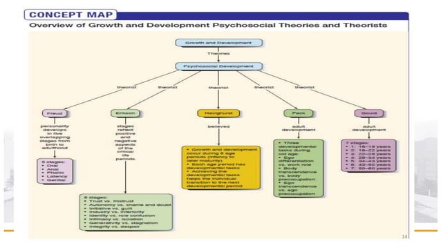 Developmental theory: Psychosocial and Cognitive theory.pptx