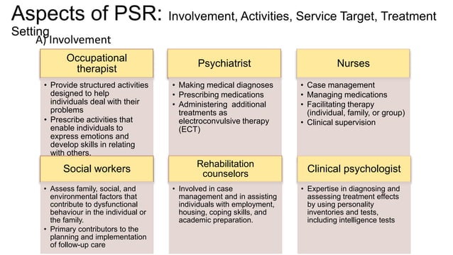 Psychosocial rehabilitation | PPTX | Mental Health | Diseases and ...
