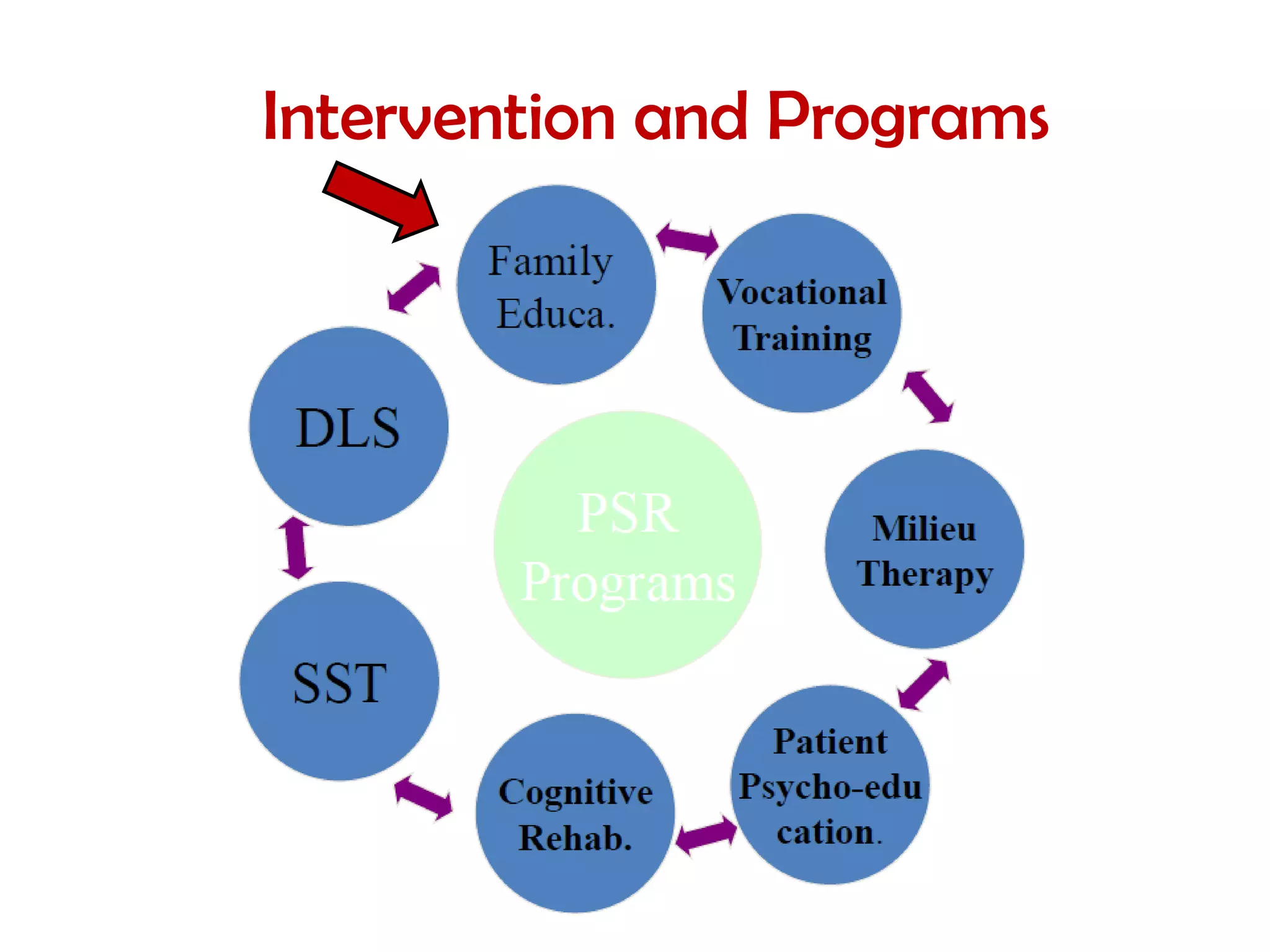 Psychosocial rehabilitation | PPT