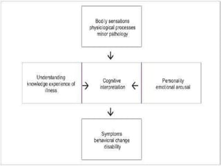 Psychosomatic and somatization disorder | PPTX