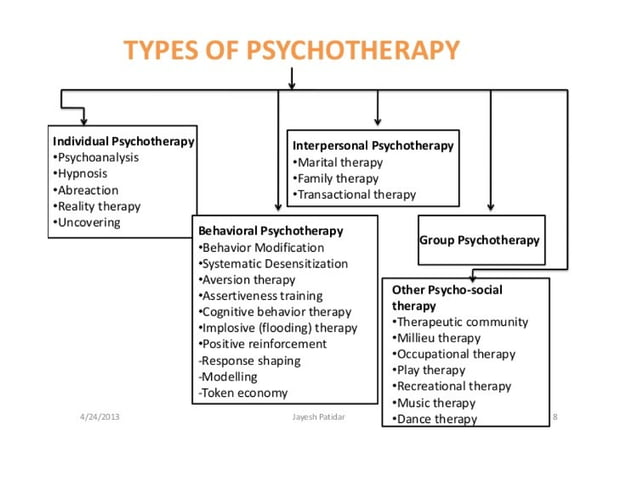psychotherapy.pptx Mental Health Nursing | PPTX