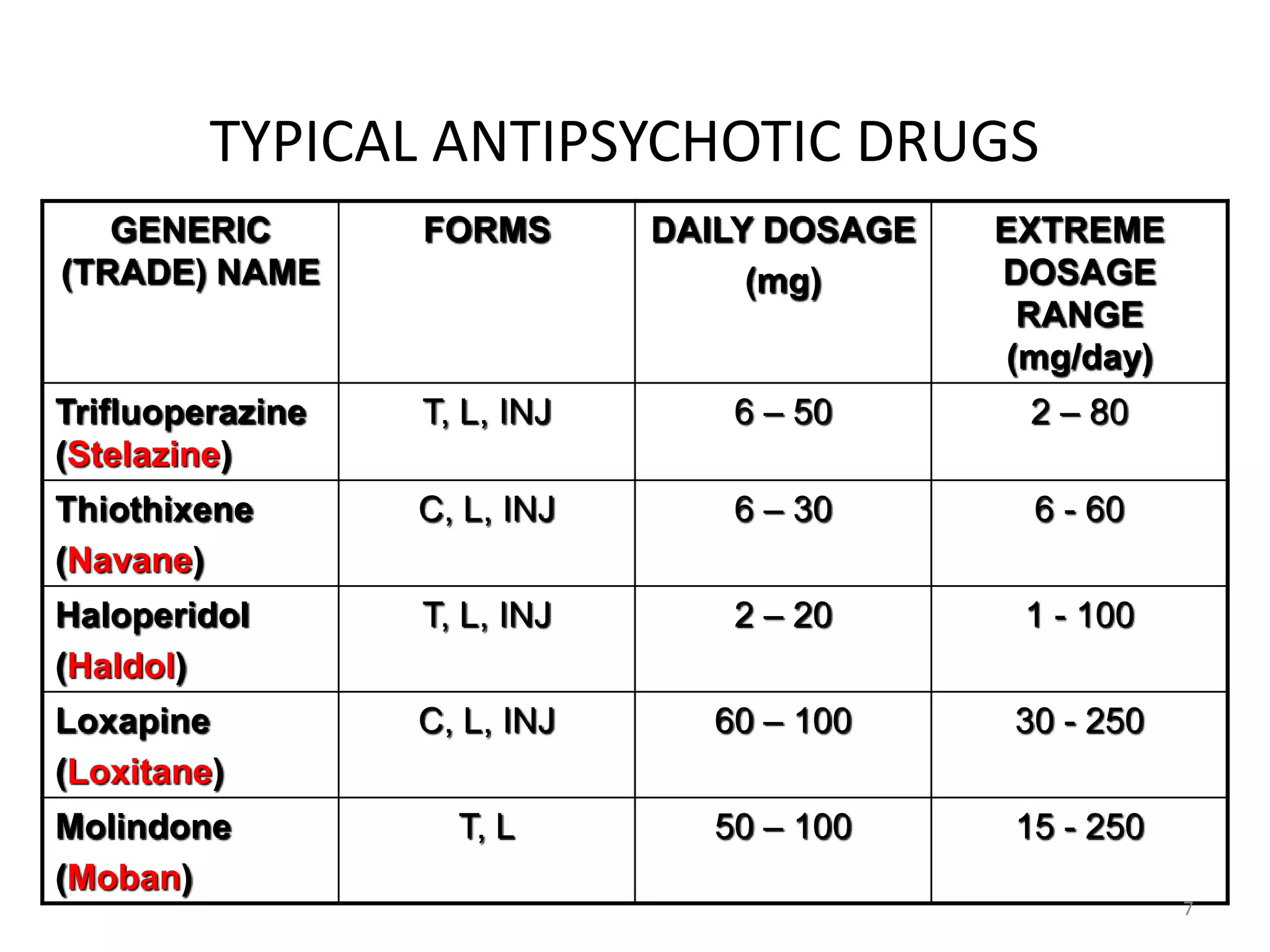 Psychotropic drugs | PPTX
