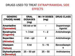 Psychotropic drugs | PPTX