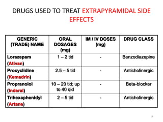 Psychotropic drugs | PPTX