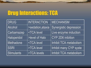 Quick Clinical Review of Commonly Prescribed Psychiatric Drugs | PPT