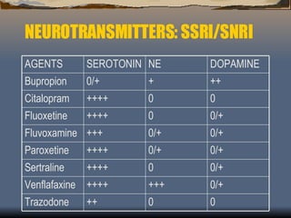 Quick Clinical Review of Commonly Prescribed Psychiatric Drugs | PPT