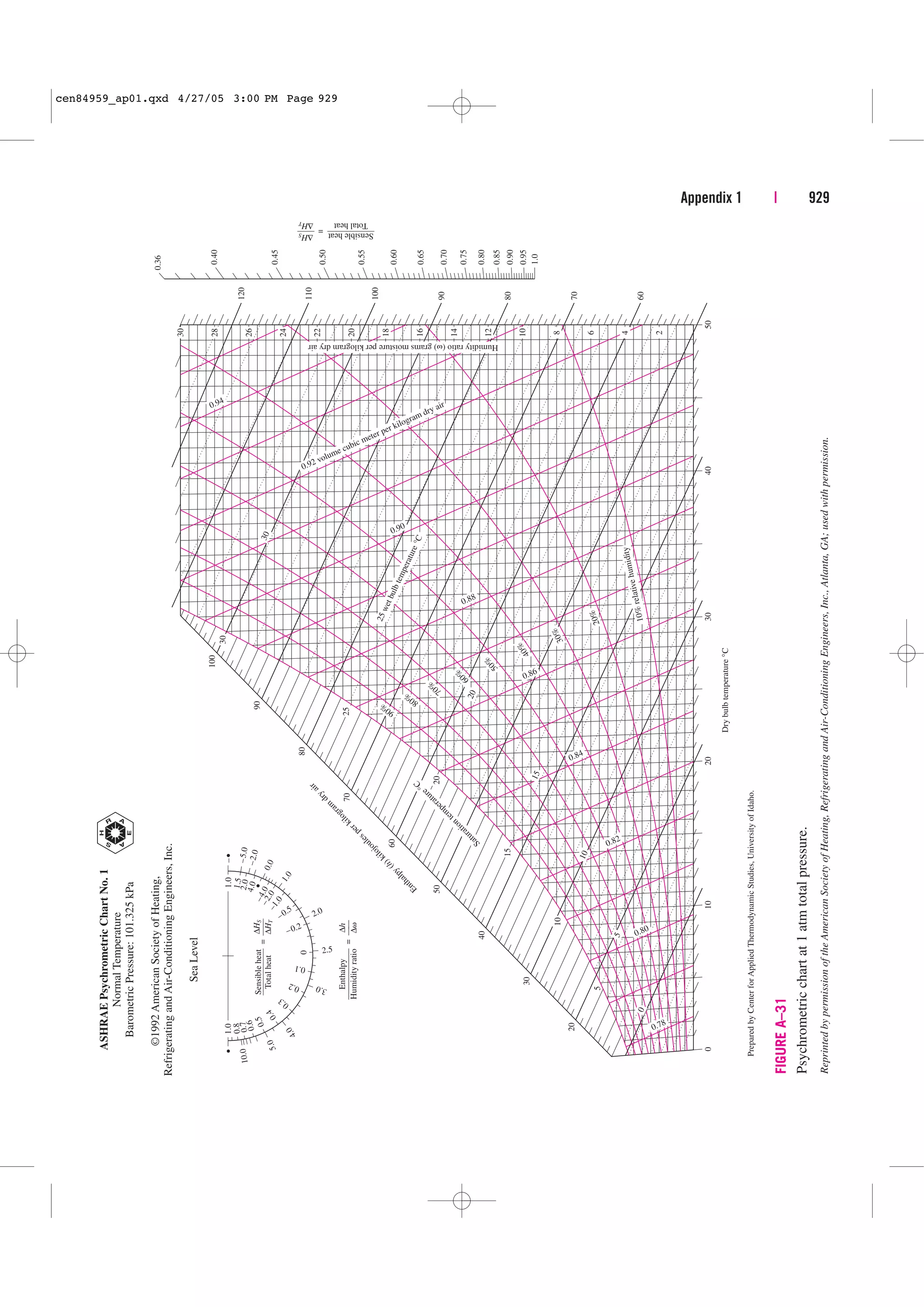 Psychrometric chart Erdi Karaçal Mechanical Engineer University of ...