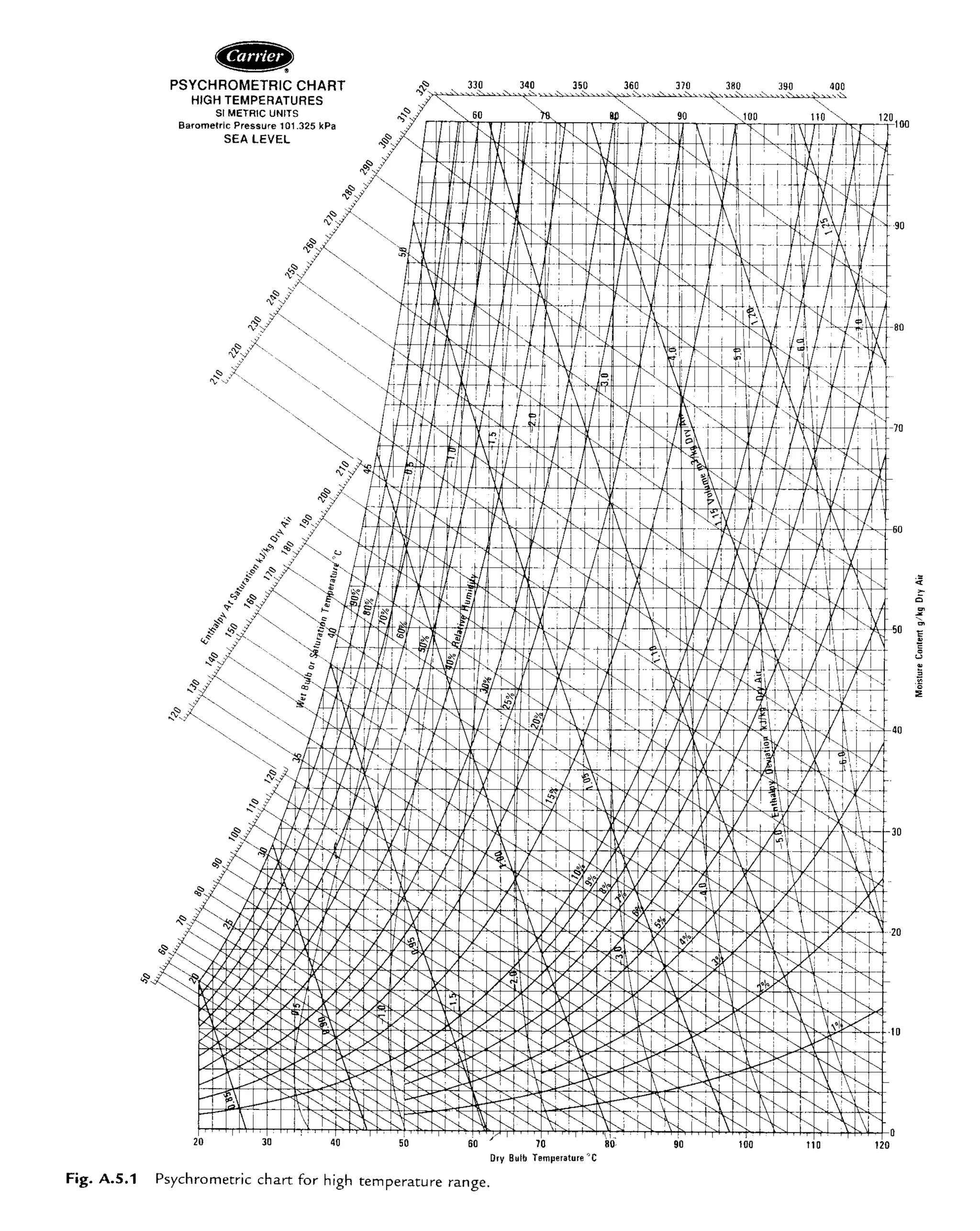 Psychrometric chart high-temp | PDF