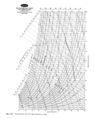 Psychrometric chart high-temp | PDF