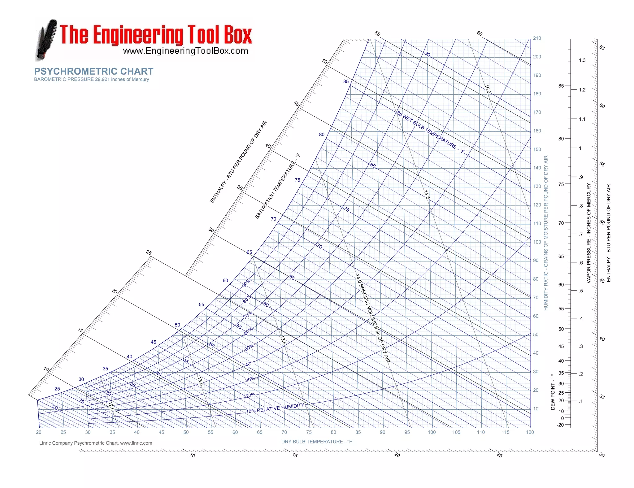 Psychrometric chart 29in_hg | PDF