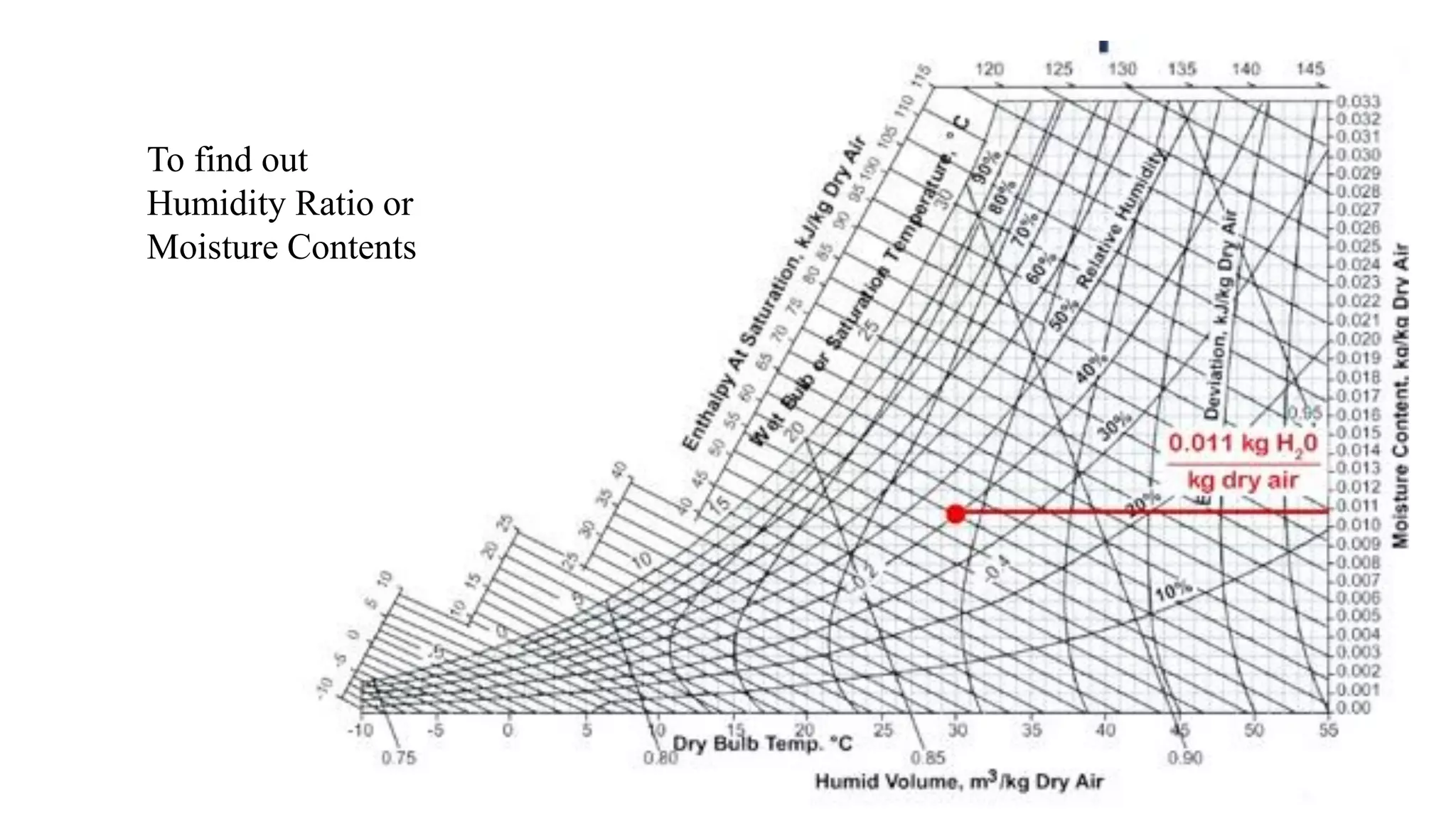 Psychrometric chart, How to read | PDF
