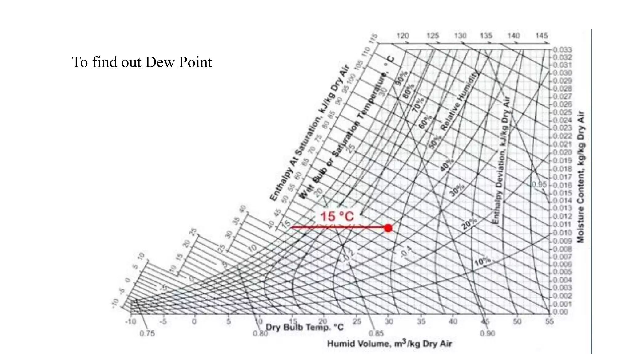 Psychrometric chart, How to read | PDF
