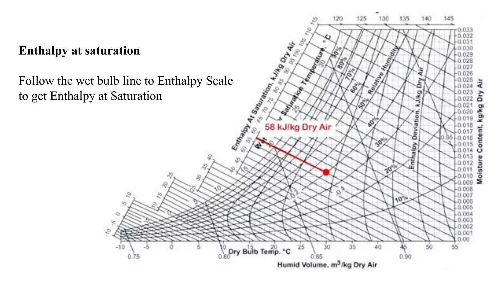 Psychrometric chart, How to read | PDF