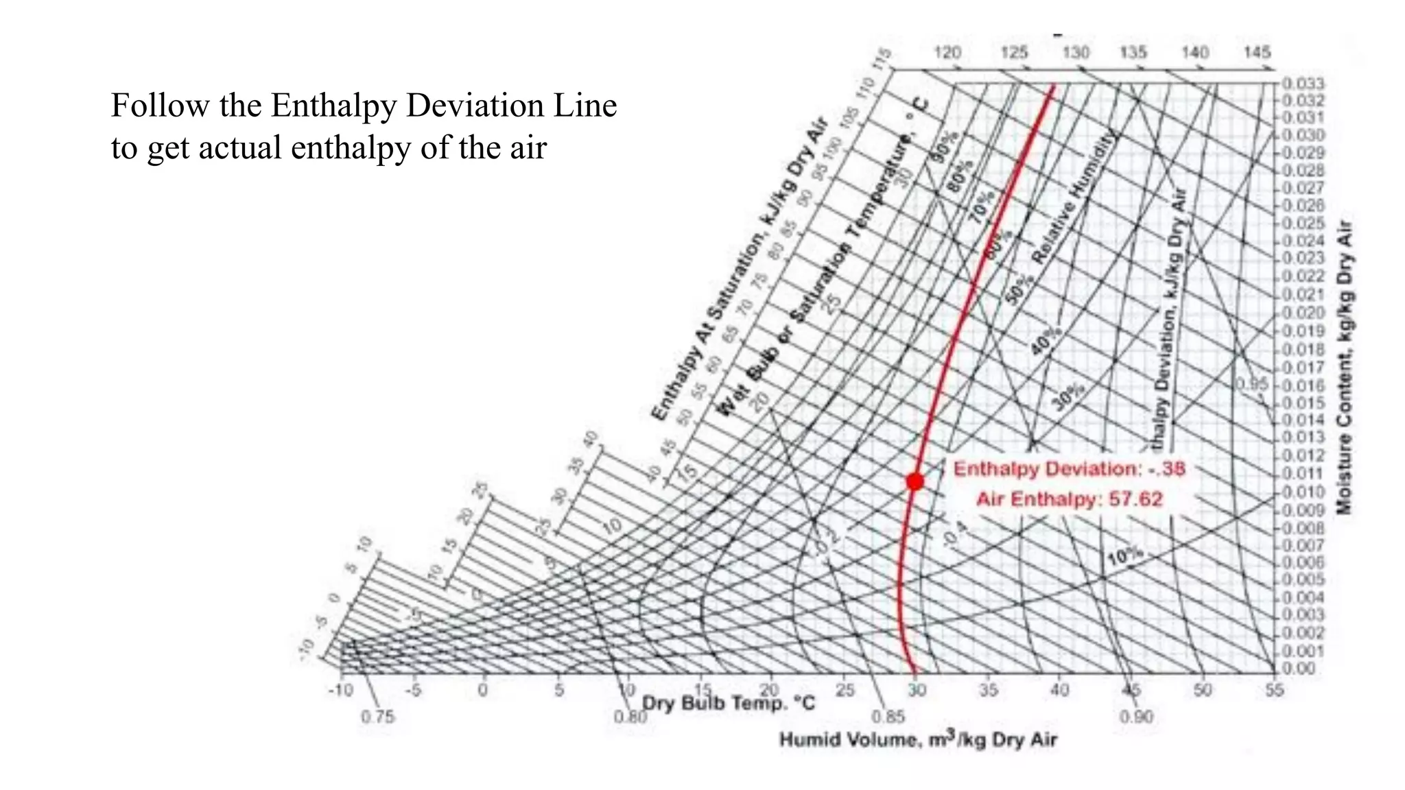 Psychrometric chart, How to read | PDF