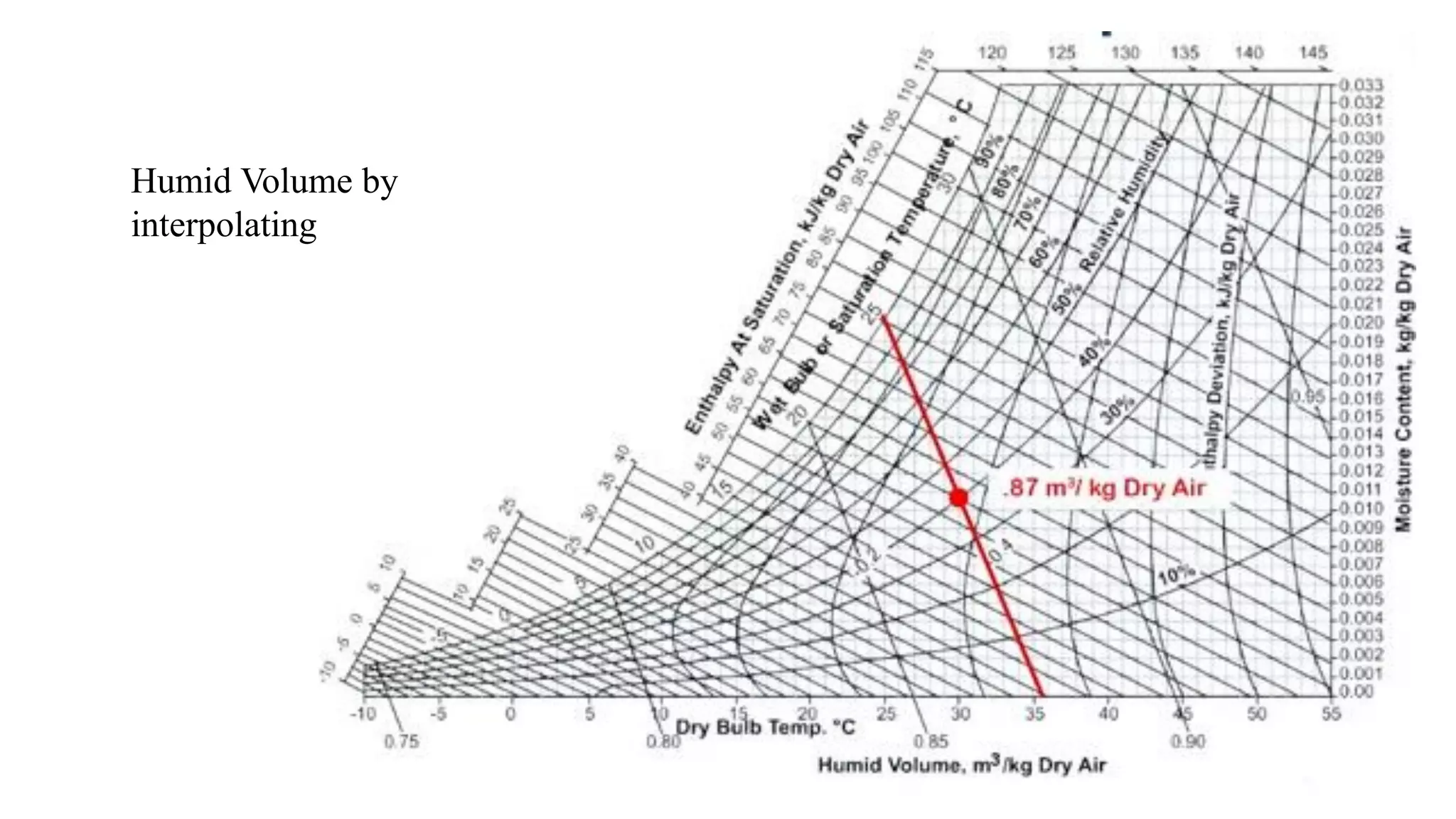 Psychrometric chart, How to read | PDF | Weather | Science
