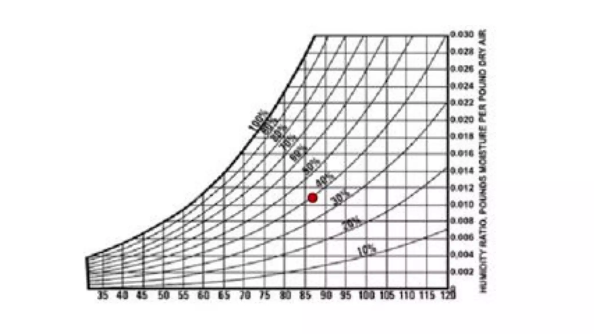 Psychrometric chart, How to read | PDF