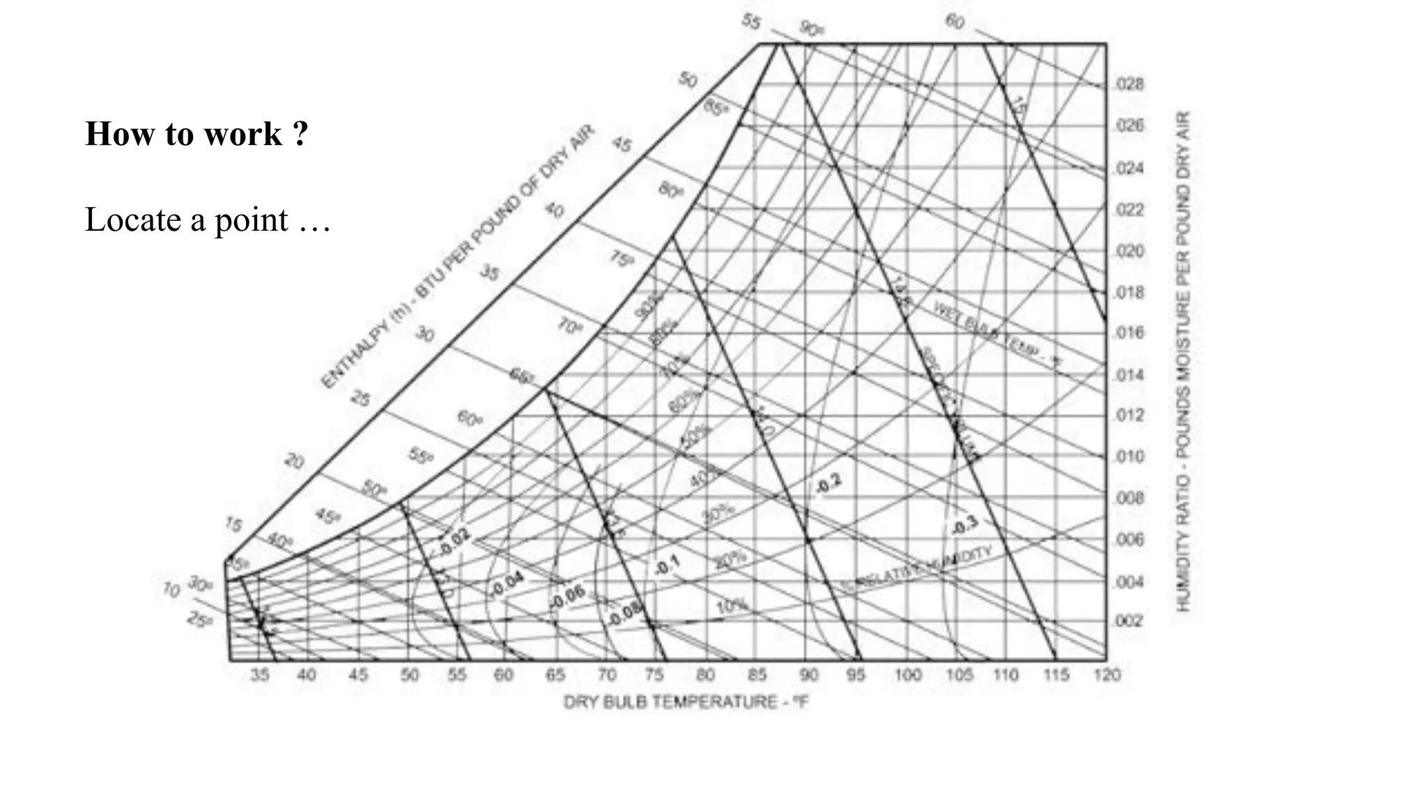 Psychrometric chart, How to read | PDF