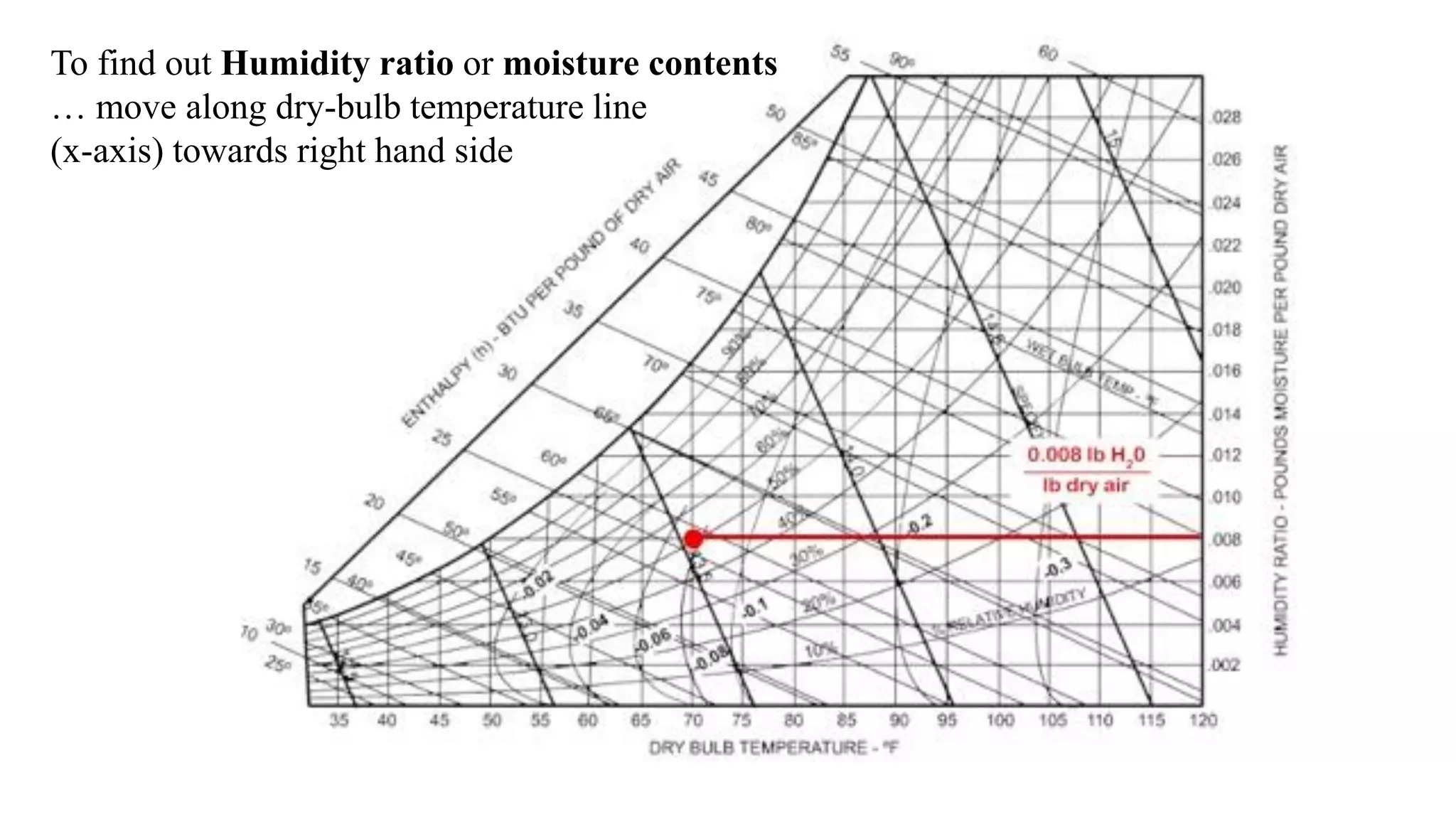 Psychrometric chart, How to read | PDF